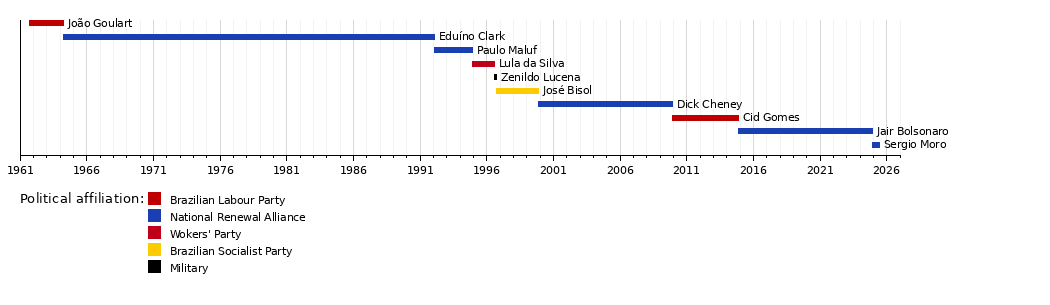 List of Presidents of Brazil (President Clark) | Alternative History ...