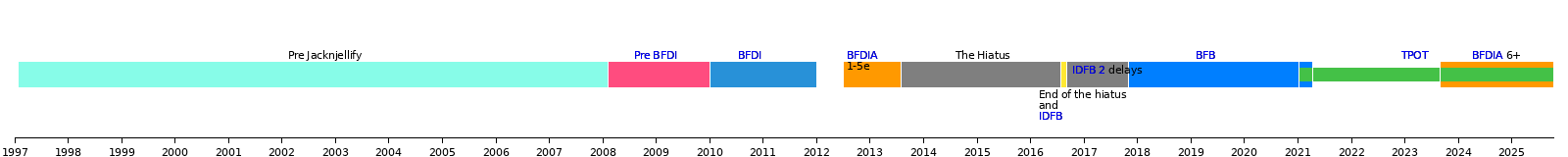 Timeline of real life events | Battle for Dream Island Wiki | Fandom