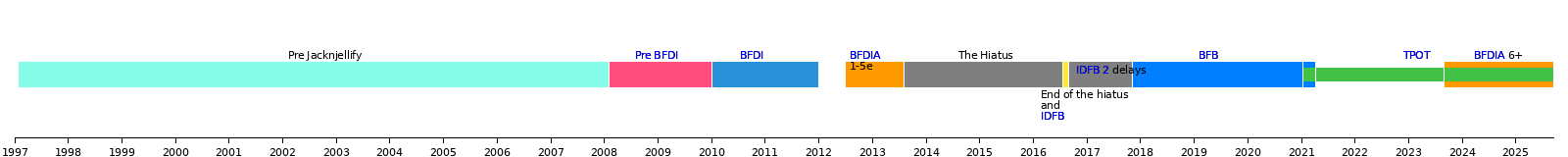 Timeline of real life events | Battle for Dream Island Wiki | Fandom