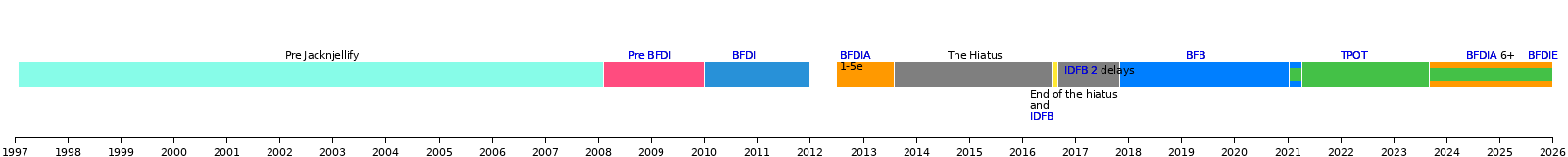Timeline of real life events | Battle for Dream Island Wiki | Fandom