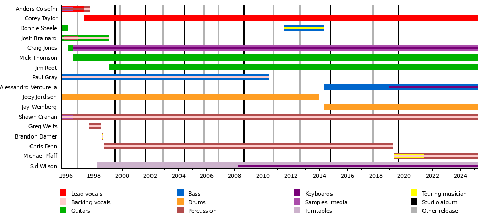 Slipknot (band) | Culture Wikia | Fandom