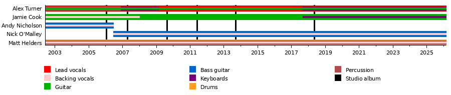 Arctic Monkeys | Culture Wikia | Fandom