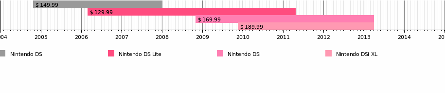 Nintendo DS family | Culture Wikia | Fandom