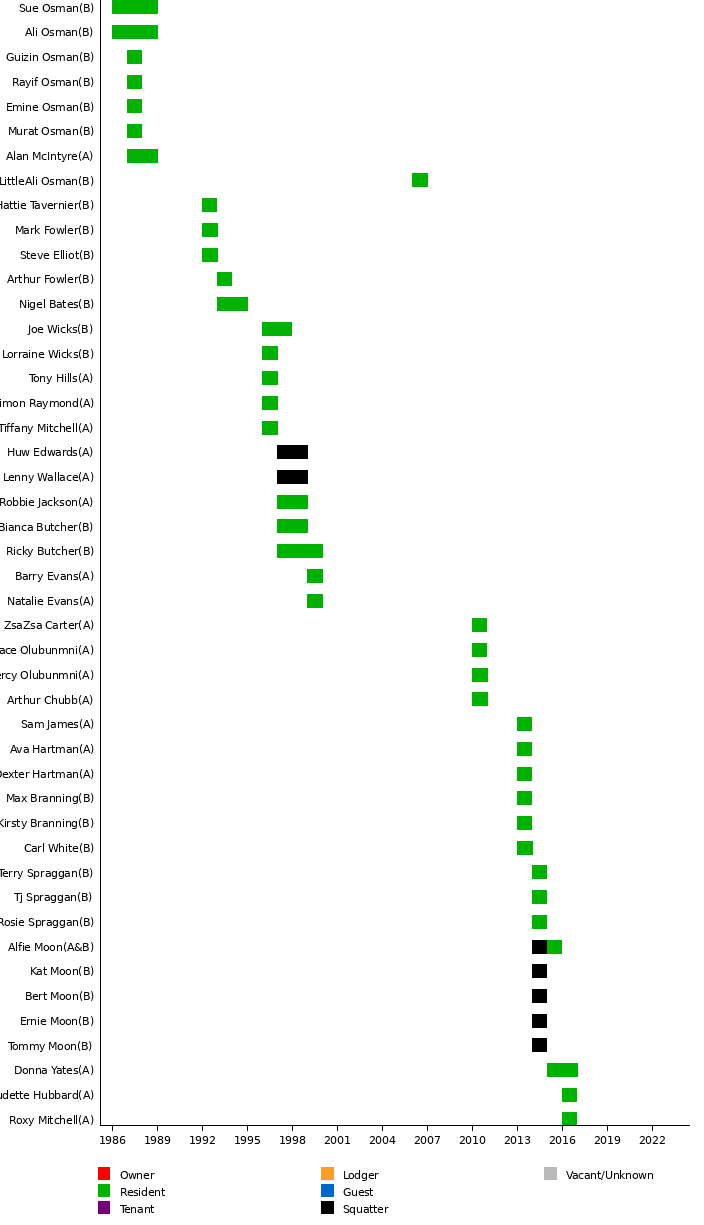 The History of 47 Albert Square (Graph) | EastEnders Wiki | Fandom