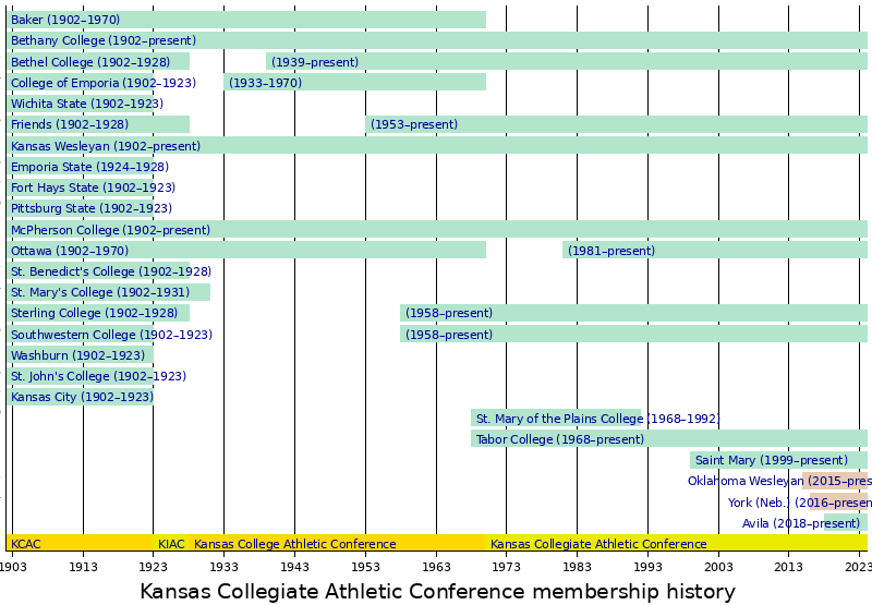 Kansas Collegiate Athletic Conference | American Football Database | Fandom