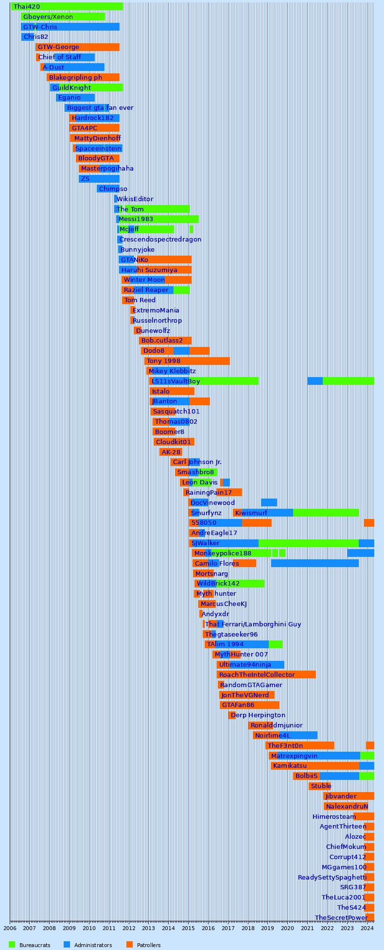 GTA Wiki:Staff/timeline | GTA Wiki | Fandom