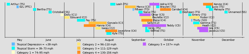 2026 Atlantic hurricane Season (TimothyTheSnake) | Hypothetical Events ...
