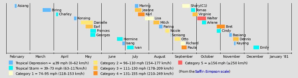 Pacific typhoon seasons using ATL names | Hypothetical Hurricanes Wiki ...