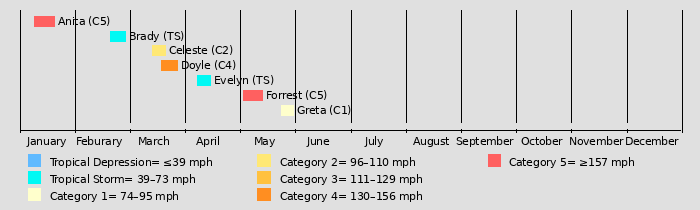 2026 Neya Hurricane Season | Hypothetical Hurricanes Wiki | Fandom