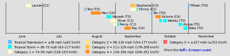 Cyclone Simulator Timelines (KingofBellySlaps) | Hypothetical ...