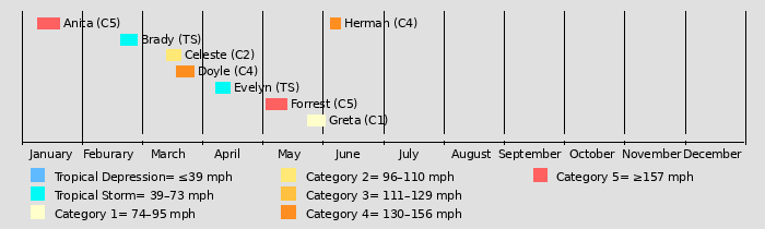 2026 Neya Hurricane Season | Hypothetical Hurricanes Wiki | Fandom