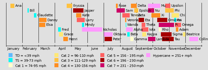 2027 Atlantic hurricane season (Litia Von Lucerna) | Hypothetical ...
