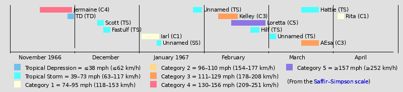 1966-67 Xoluskan typhoon season | Hypothetical Hurricanes Wiki | Fandom