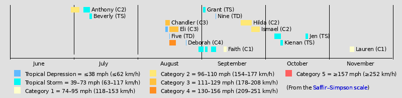 Cyclone Simulator Timelines (KingofBellySlaps) | Hypothetical ...