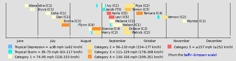 Cyclone Simulator Timelines (KingofBellySlaps) | Hypothetical ...