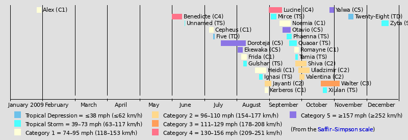 2009 Holguin cyclor season | Hypothetical Hurricanes Wiki | Fandom