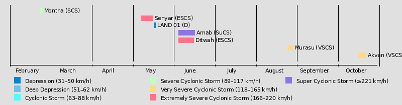 2025 North Indian Ocean cyclone season (Juan) | Hypothetical Hurricanes ...