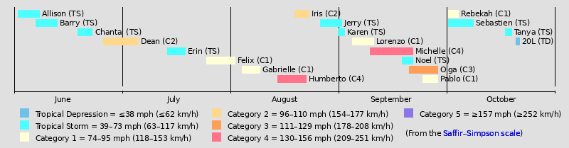 AHS Timelines (Domsucks) | Hypothetical Hurricanes Wiki | Fandom