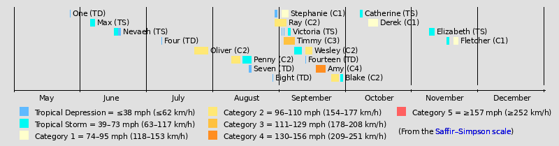 Cyclone Simulator Timelines (KingofBellySlaps) | Hypothetical ...