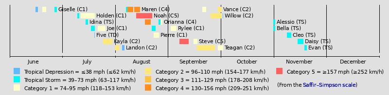 Cyclone Simulator Timelines (KingofBellySlaps) | Hypothetical ...