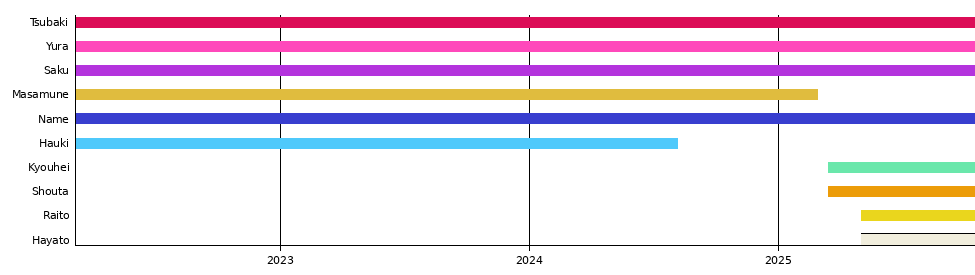 Yumekui NEON | Jpop Wiki | Fandom