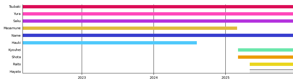 Yumekui NEON | Jpop Wiki | Fandom