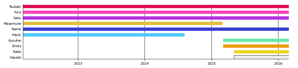 Yumekui NEON | Jpop Wiki | Fandom