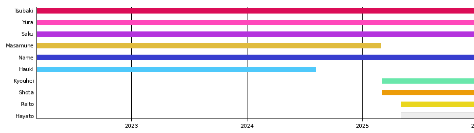 Yumekui NEON | Jpop Wiki | Fandom