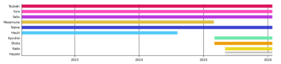 Yumekui NEON | Jpop Wiki | Fandom