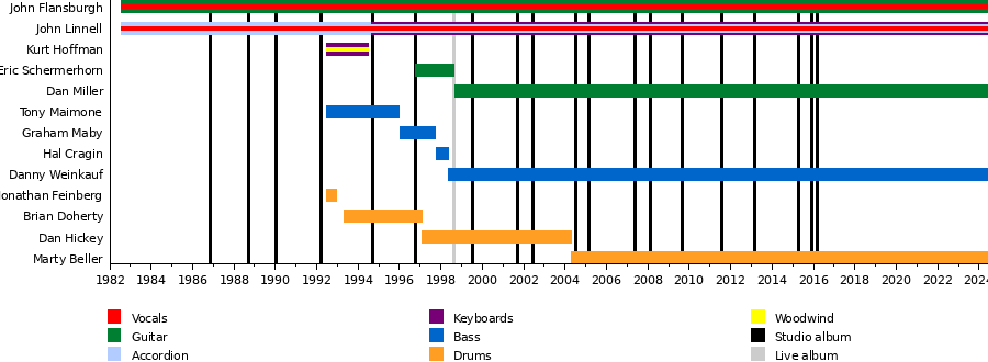 They Might Be Giants | Media Wiki | Fandom