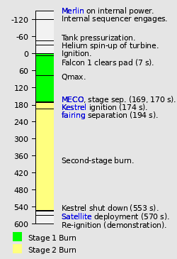 List of Falcon 1 launches | Military Wiki | Fandom