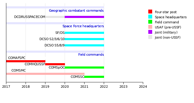 List of United States Space Force lieutenant generals | Military Wiki ...