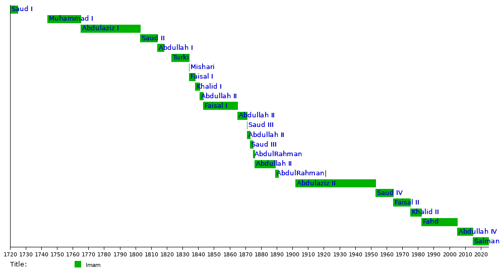 King of Saudi Arabia | Monarchies Wiki | Fandom