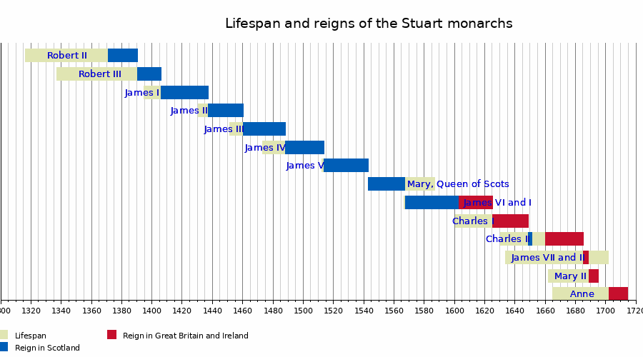 House of Stuart | Monarchies Wiki | Fandom