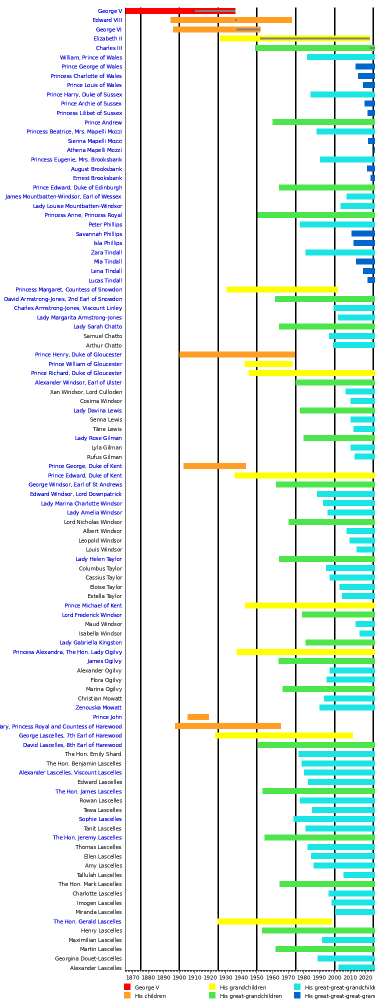 Descendants of George V | Monarchies Wiki | Fandom