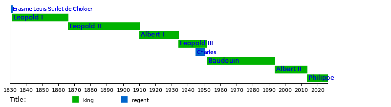 List of Belgian monarchs | Monarchies Wiki | Fandom