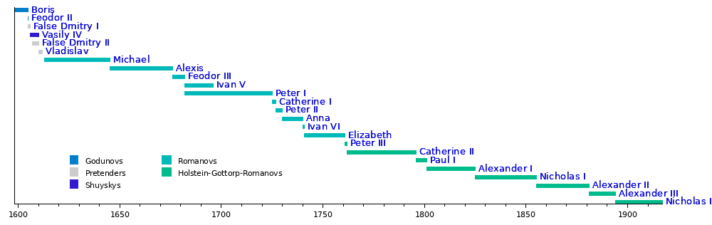 List of Russian monarchs | Monarchies Wiki | Fandom