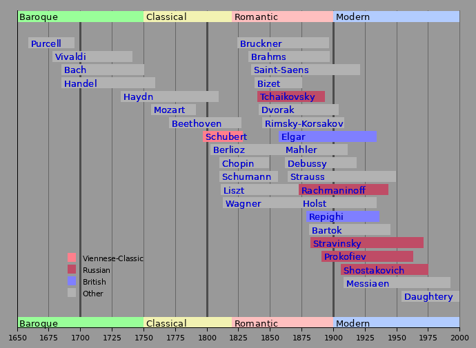 Composers | Musicality | Fandom