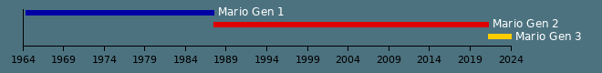 The Sims Timeline | PetStarPlanet Ultimate Fanon Wikia | Fandom