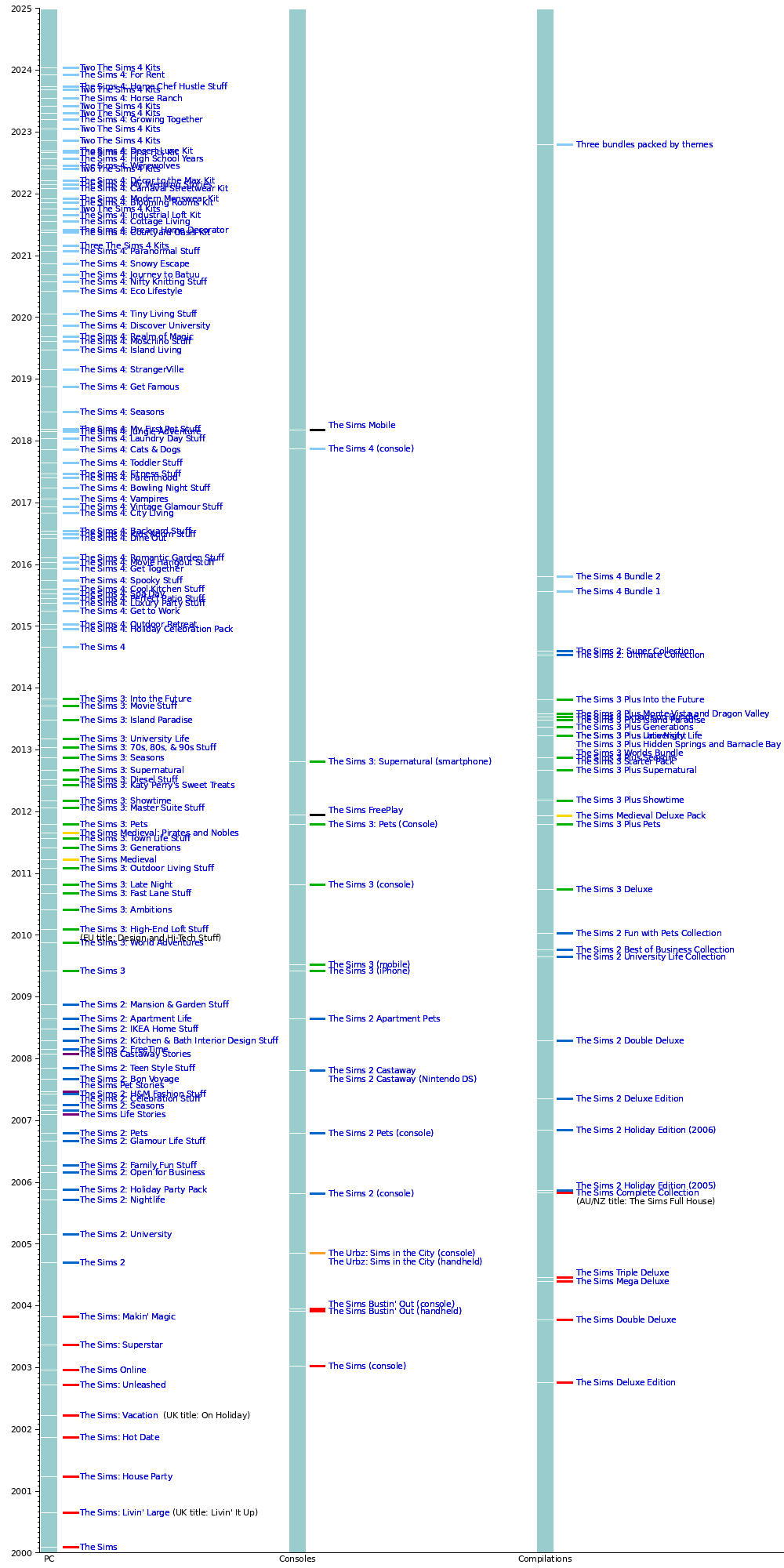 Timeline of The Sims games | The Sims Wiki | Fandom