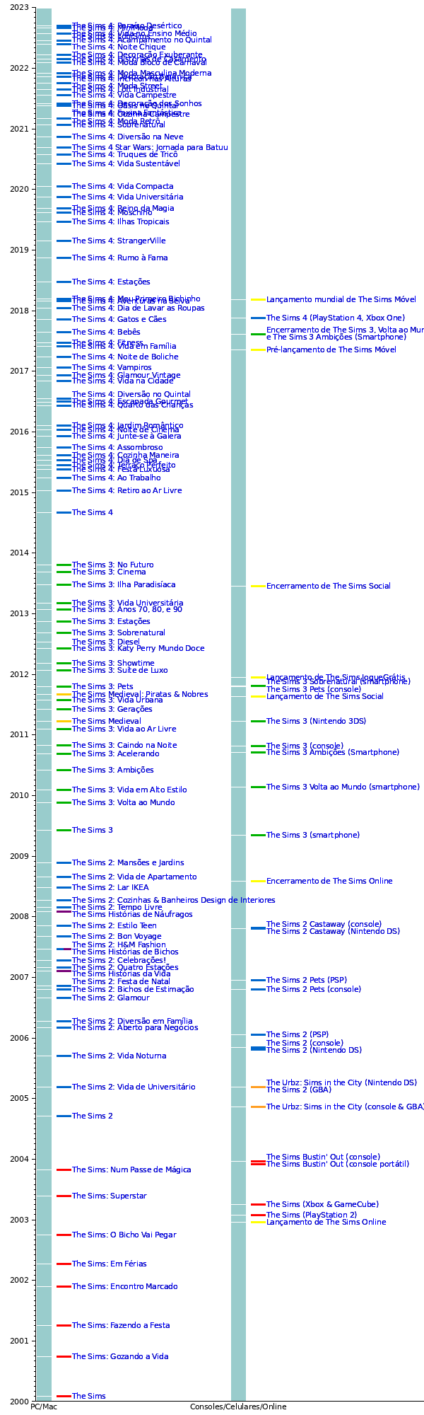 Cronologia dos jogos | The Sims Wiki | Fandom