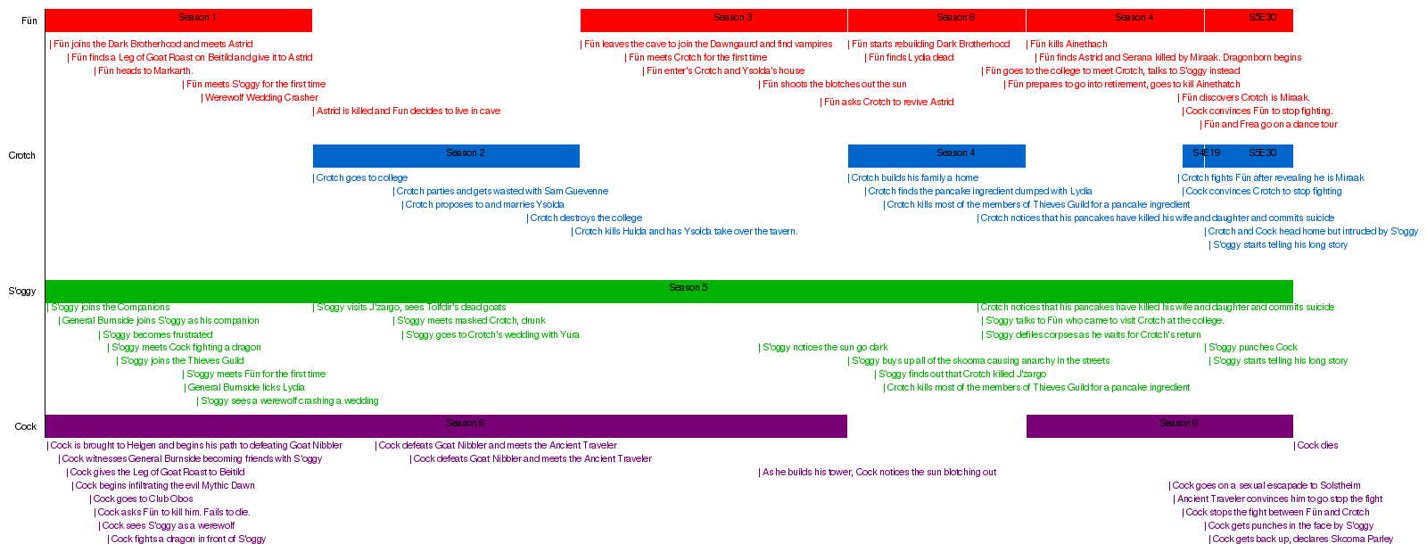 Interactions Timeline | Skyrim For Pimps Wiki | Fandom