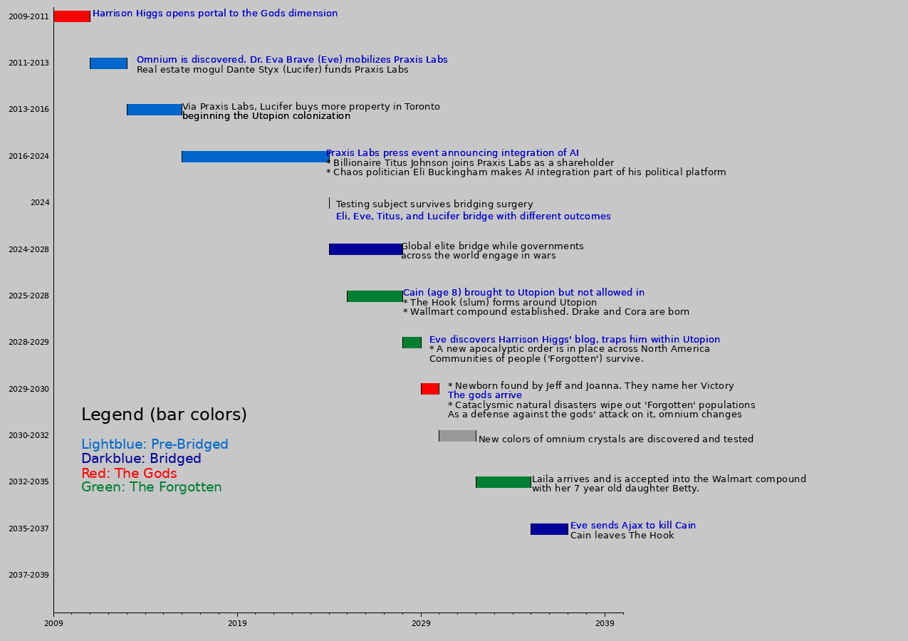 Fracture verse: general timeline | The Fracture | Fandom