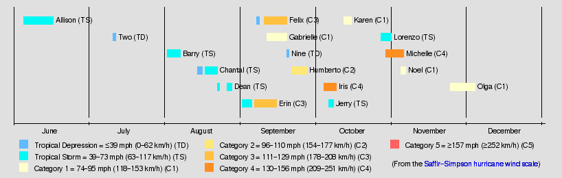 2001 Atlantic hurricane season | Tropical Cyclones Wikia | Fandom