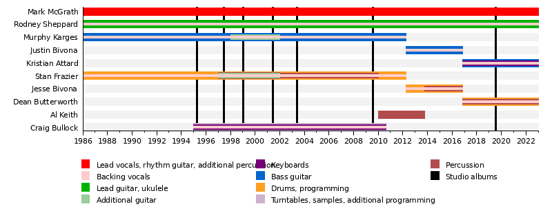 Sugar Ray | Ultimate Pop Culture Wiki | Fandom