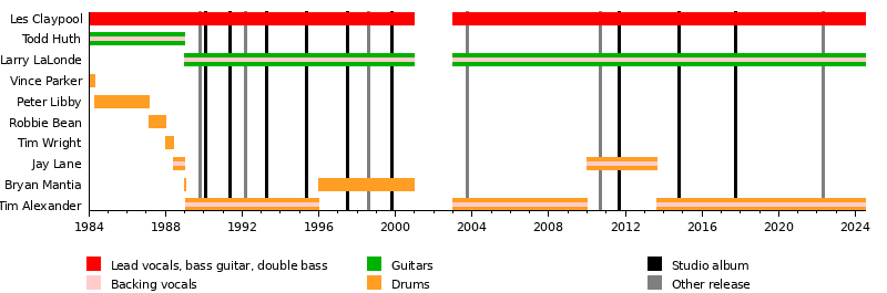Primus (band) | Ultimate Pop Culture Wiki | Fandom