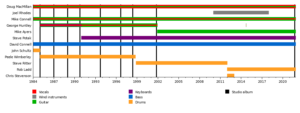 The Connells | Ultimate Pop Culture Wiki | Fandom